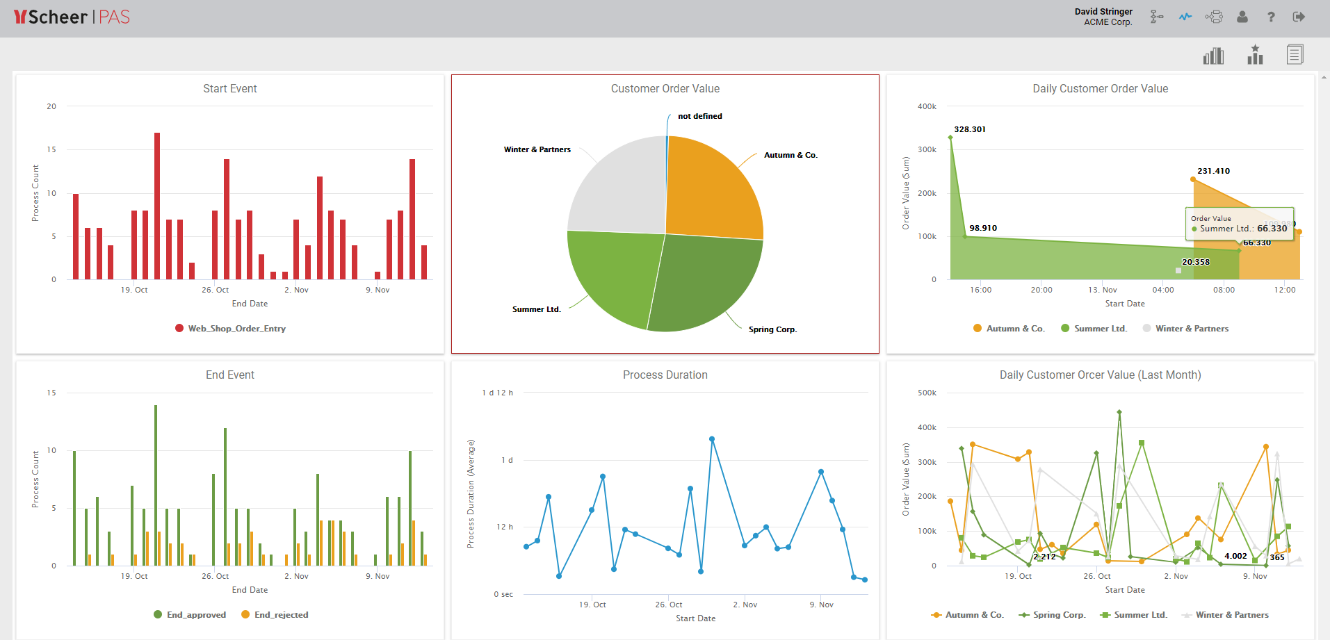Scheer PAS Process Mining - ONETool Solutions, Inc.